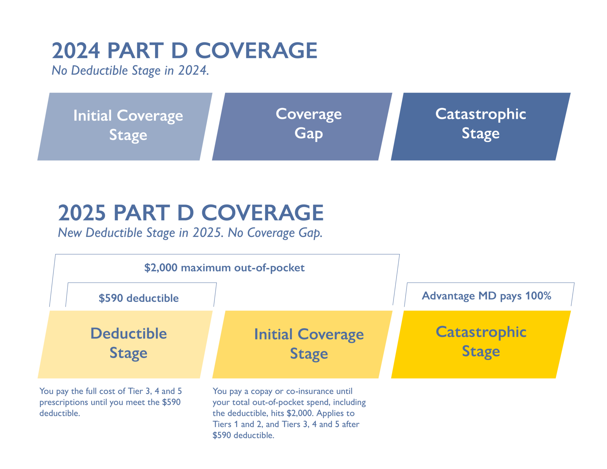 Big Changes for Medicare Part D in 2025 | Johns Hopkins Advantage MD